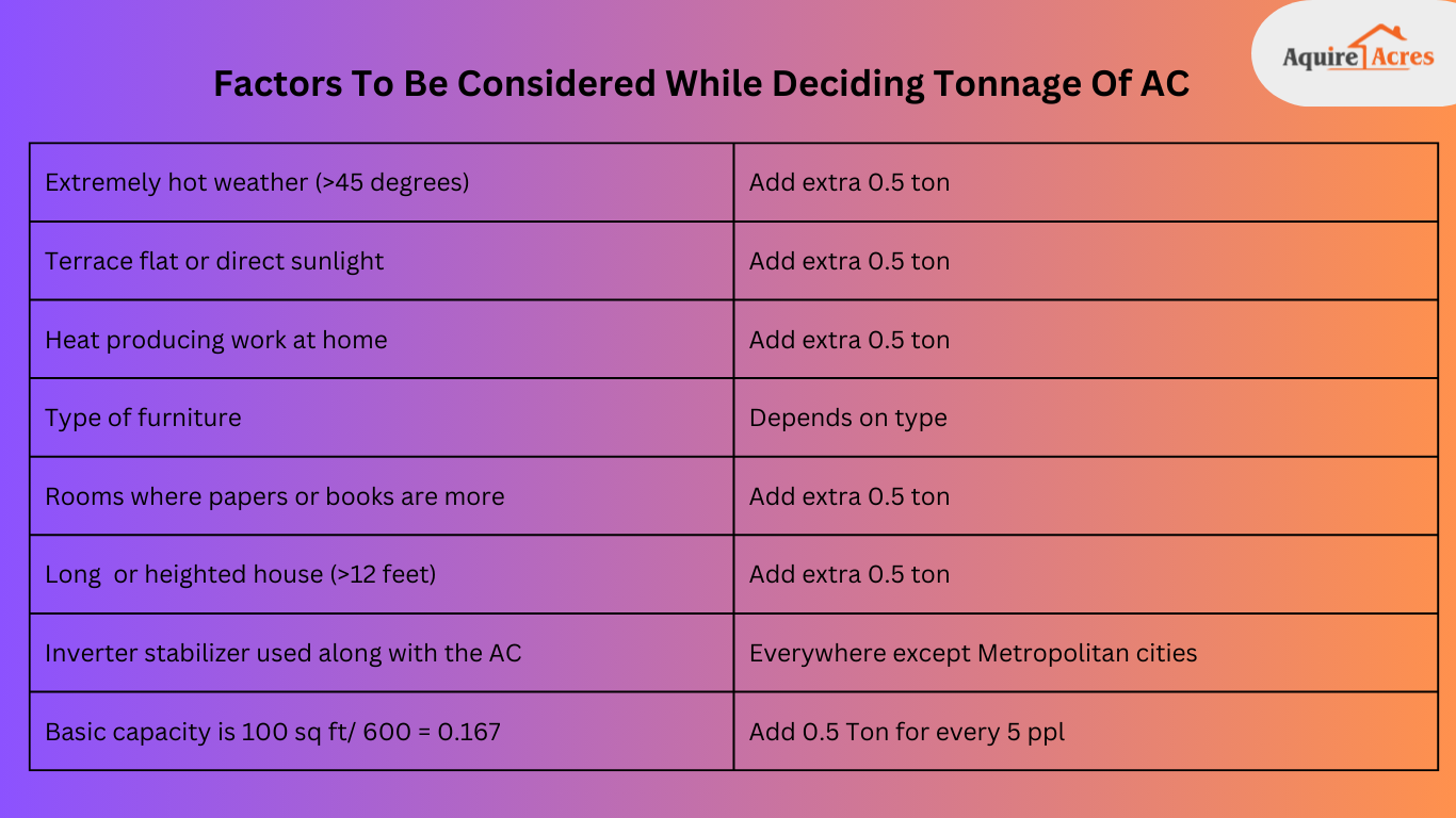 How To Choose The Right AC Capacity Based On Your Room Size?