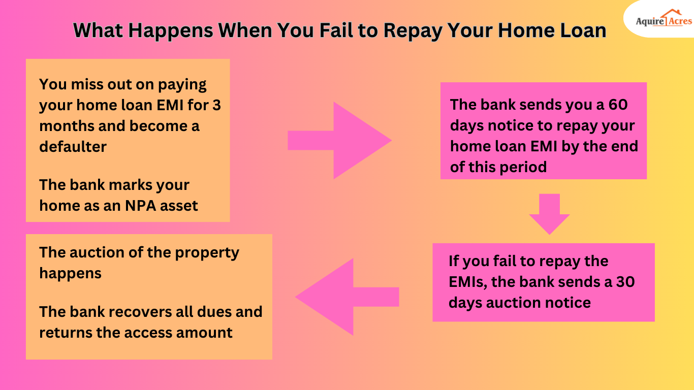 Consequences of Home Loan Default | Challenges with Home Loan Repayment.