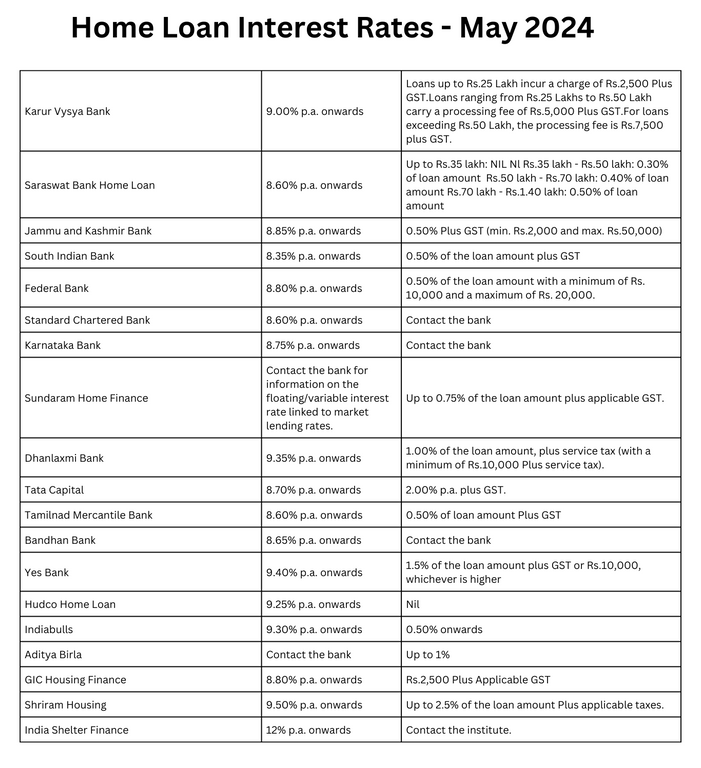 Home Loan Interest Rates - May 2024