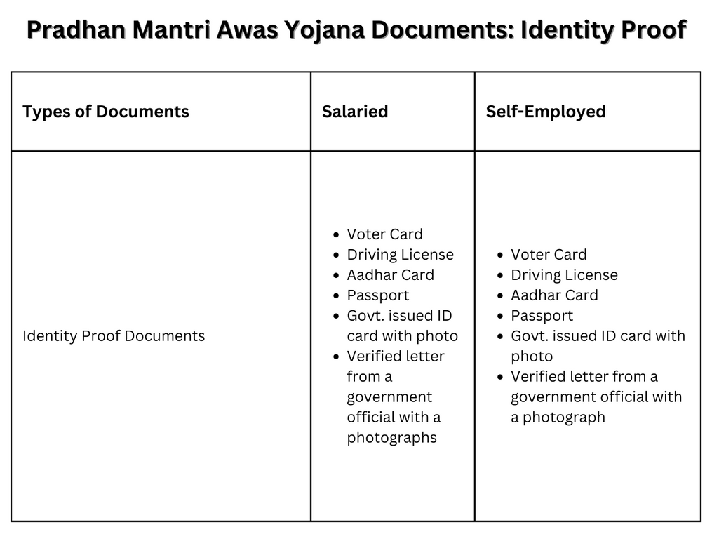 Pradhan Mantri Awas Yojana Documents: Check Complete List