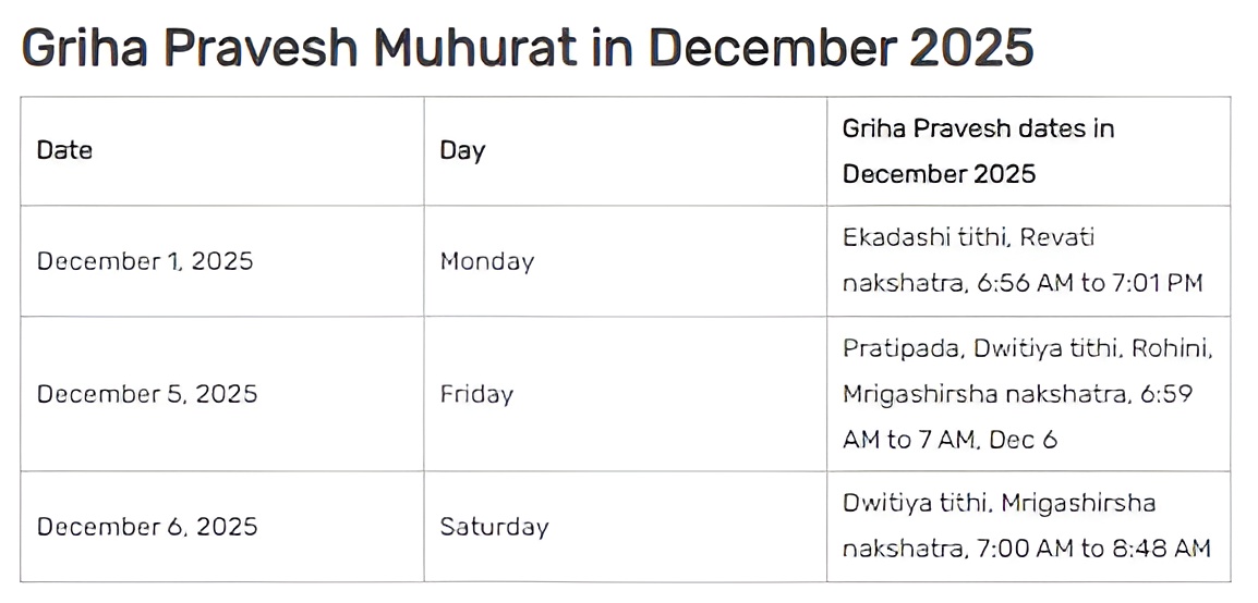 Griha Pravesh Muhurat in 2024-25: Optimal Nakshatra and Month-wise Dates