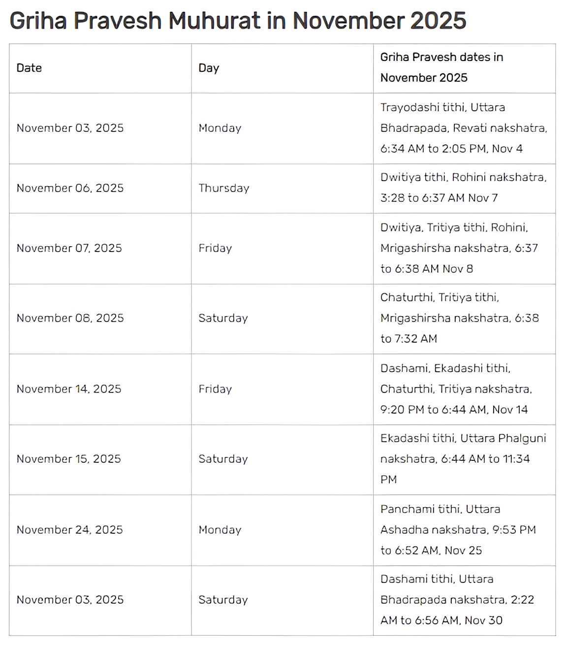 Griha Pravesh Muhurat in 2024-25: Optimal Nakshatra and Month-wise Dates