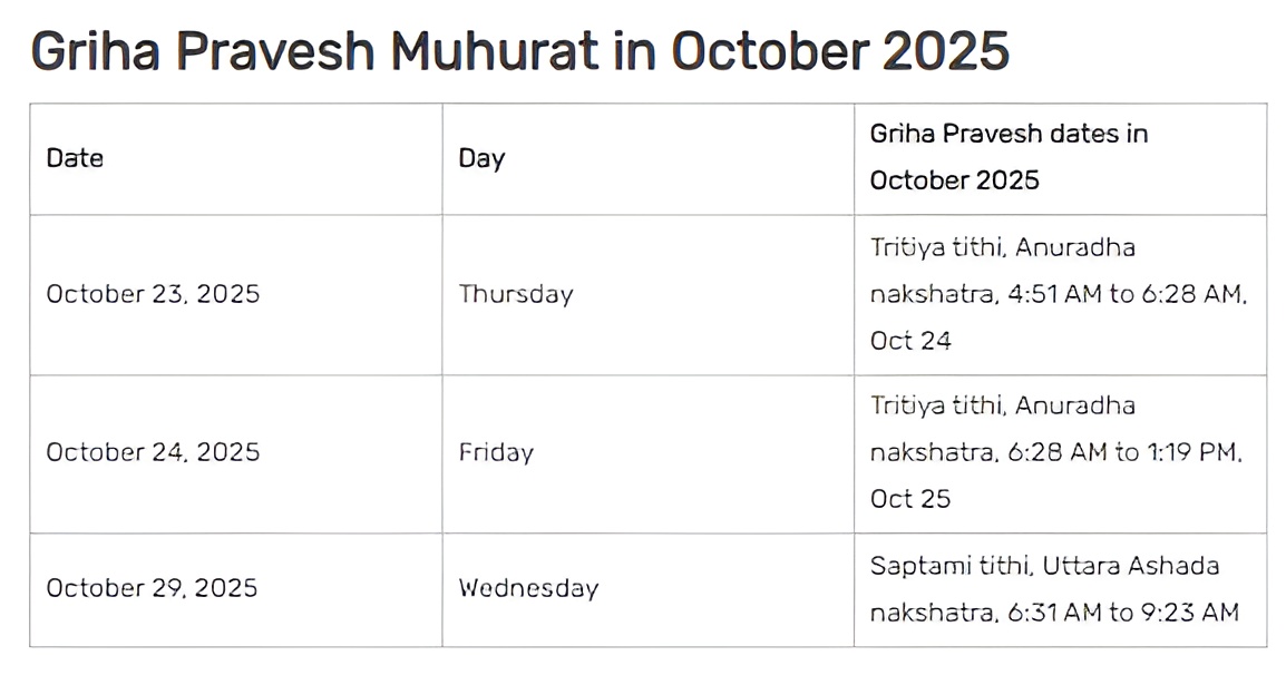 Griha Pravesh Muhurat in 2024-25: Optimal Nakshatra and Month-wise Dates