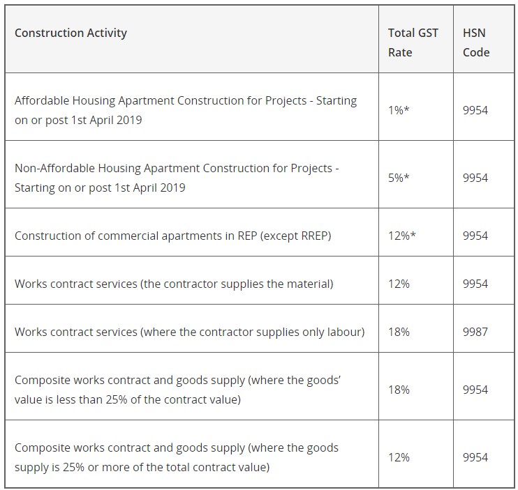 GST on Construction 2024: All You Need to Know